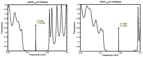 Transmission Spectrum Of Defect Mode For Photonic Crystal Without Download Scientific Diagram