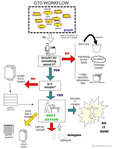 Getting Things Done Workflow Diagram