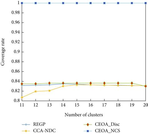 Comparison Of Initial Coverage Under Different Algorithms Download
