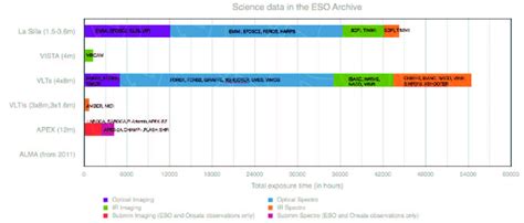 Science Observations Performed At Eso Telescopes And Observatory Sites