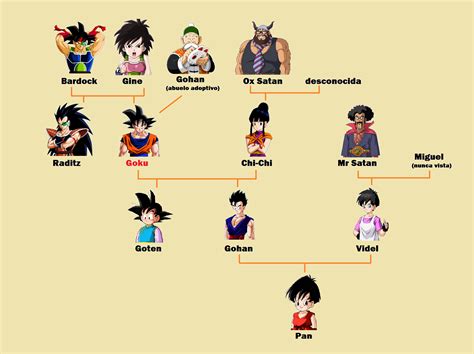 Imagen Arbol Goku Ever 123 Png Dragon Ball Wiki Fandom Powered By