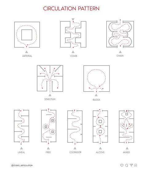 Ritika Rathore • Architectural Graphic Designer• Freelancer On Instagram Circulation Pattern