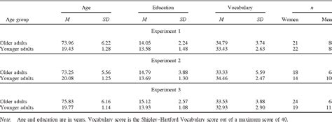 Table 1 From Associative Recognition Of Face Pairs By Younger And Older