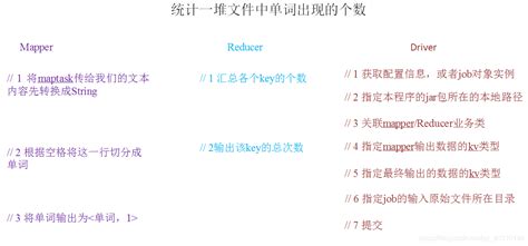Mapreduce——wordcount案例（统计单词个数）mapreduce统计单词个数 Csdn博客