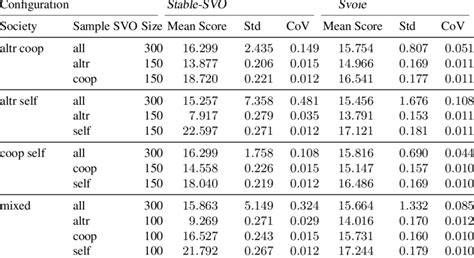Comparing The Mean Score And Coefficient Of Variation For Samples From