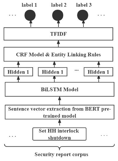 Processes Special Issue Machine Learning Assisted Intelligent Processing And Optimization Of