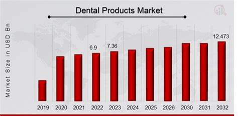 Dental Products Market Size Growth Trends Report 2034 Mrfr