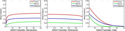 Mser Parameter Optimization Plots That Demonstrate The Effect Of Three
