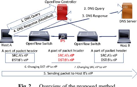 Figure 2 From An Sdn Based Moving Target Defense As A Countermeasure To