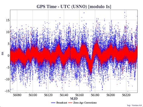 Gps Time Minus Utc Usno [modulo 1s] There Are Fewer Outliers And