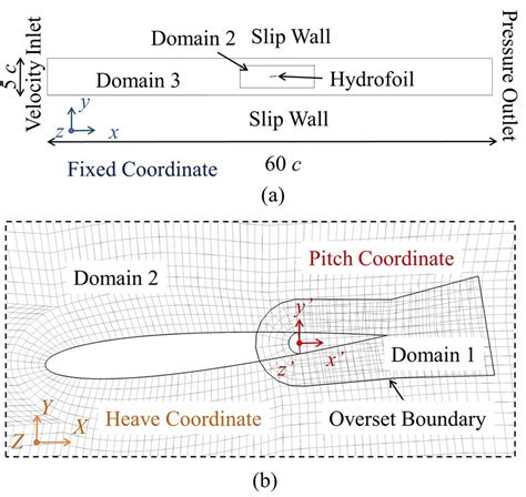 A Background Computational Domain And B Inner Computational Domain Download Scientific