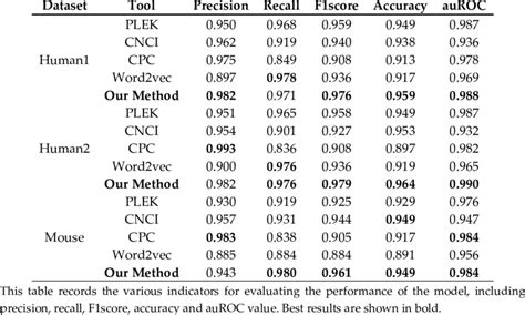 Classification Performance For Four Different Methods In Lncrna