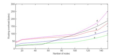 Throughput Vs Number Of Nodes A Aodv B Dsr C Dsdv D Tora E