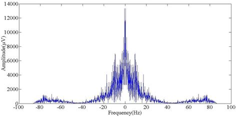 Amplitude Vs Frequency Plot Of Eeg Signal After Denoising Download