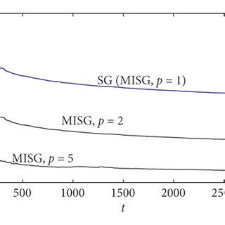 The parameter estimation errors δ versus t with σ Download Scientific Diagram