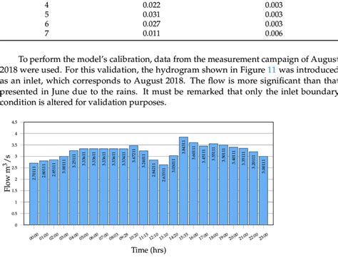 hydrogram for inlet flow in august 2018 download scientific diagram