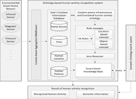Architecture Of Ontology Based Activity Recognition System In Download Scientific Diagram