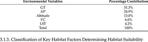 Relative Contributions Of The Key Environmental Variables To