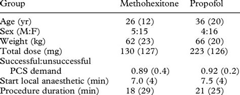 Summary Data For Patients And Procedures Median IQR Download Table