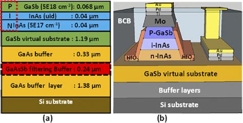 Cross Sectional Schematics Of A As Grown Inas Gasb Material Stack And Download Scientific
