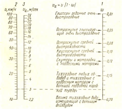 Как определить диаметр гребного винта катера Триста полезных советов владельцам катеров яхт