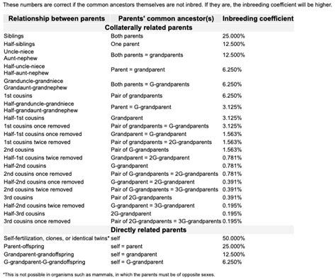Inbreeding Coefficient