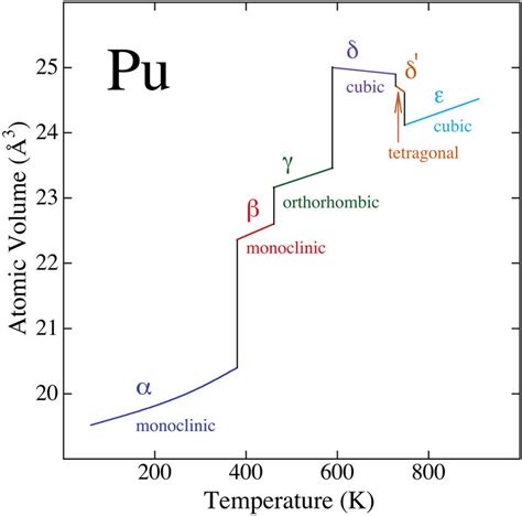 The Experimental Ambient Pressure Phase Diagram Of Plutonium [41