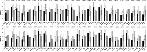 Contribution Of Different Combinations Of Two Yr Genes To Stripe Rust