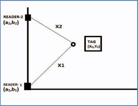 Figure 3 From Design A Hardware Model Of Rfid Based Tracking System For Bird Flu Affected