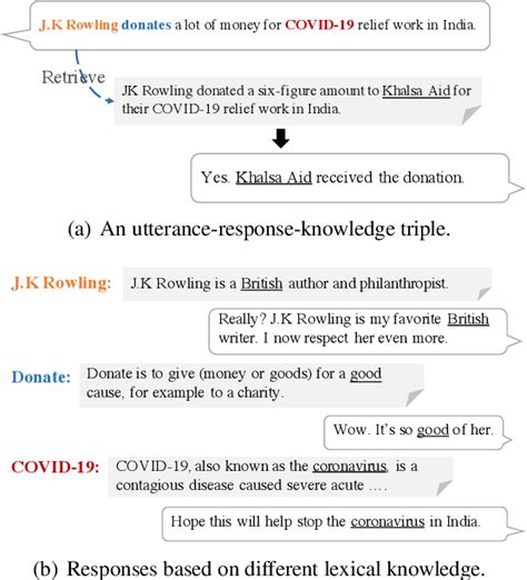 Figure 1 From Lexical Knowledge Internalization For Neural Dialog Generation Semantic Scholar