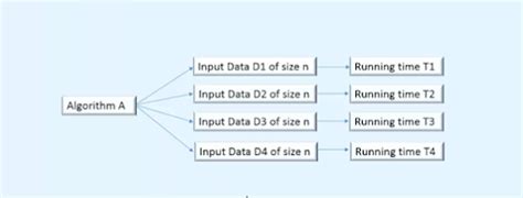 Worst Average And Best Case Analysis Of Algorithm