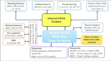 IP MPLS Mobility Framework For Next Generation Networks Download Scientific Diagram