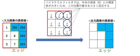 バイラテラルフィルタ適用による画像のノイズ除去（pythonopencv） 技術的特異点