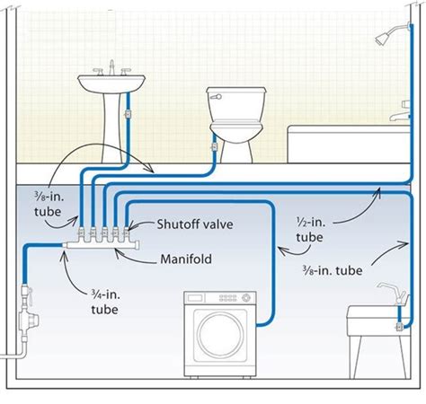 Plumbing A Pex Plumbing System Layout Showing The Connections For