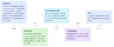 初始C语言 CSDN博客