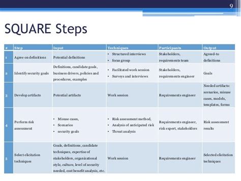 Security Requirements Engineering Applying Square Framework