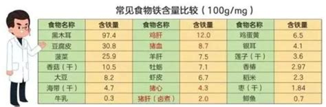 含铁高的食物有哪些 人体缺铁有哪些症状什么原因导致的 人体含铁量高的危害