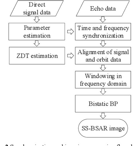 Figure 1 From First Result Of Lutan 1 Space Surface Bistatic Sar Interferometry Semantic Scholar
