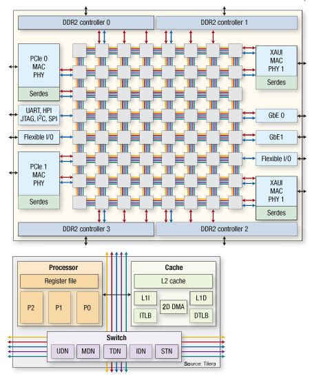Multicore Goals Mesh At Hot Chips Ee Times