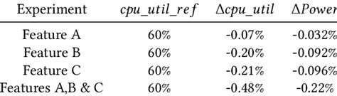 Example Applying Power Model To Change In CPU Utilization Download Scientific Diagram