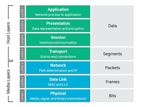 Which Network Switch Should I Use Layer 2 Layer 3 Or Layer 4 Comms Infozone
