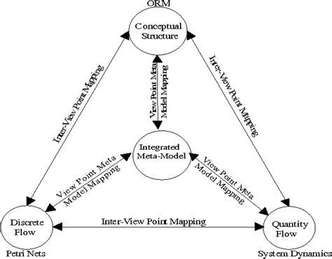 Figure 1 From Integrating System Dynamics With Object Role Modeling And