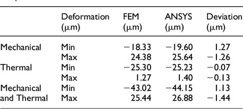 Table 2 From The Effect Of Misalignment On The Performance Of Tilting Pad Thrust Bearing With