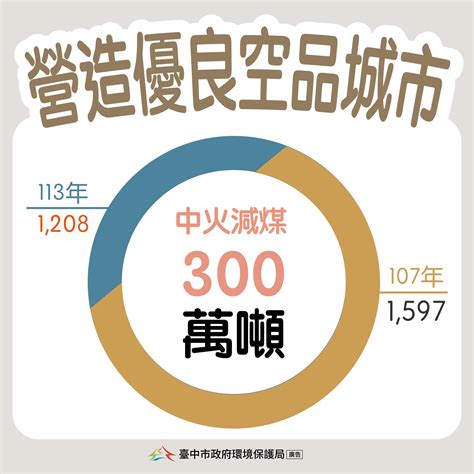 台中好環保 為了管制臺中發電廠的污染排放，臺中市政府環保局自108年起 👉整合環境影響評估、空水廢排放等稽查量能