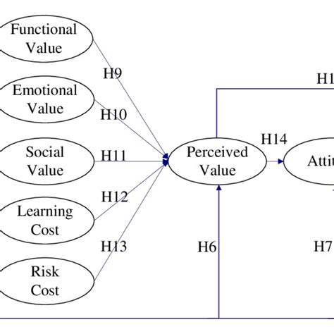 The Theoretical Framework Of Self Efficacy Based Value Adoption Model Download Scientific Diagram