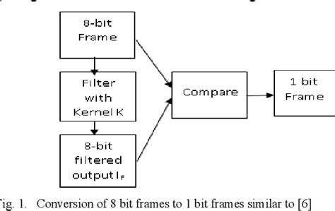 Figure 3 From A New One Bit Transform For Low Complexity Block Based Motion Estimation For Hevc