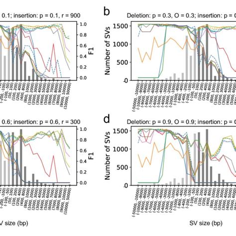 f1 accuracy of sv detection on hifi l1 at different size ranges by