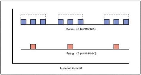 Ch 11 E Stim Part Ii Flashcards Quizlet