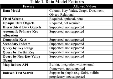 Table 1 From Architecture Knowledge For Evaluating Scalable Databases