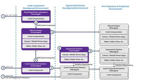 Code Components Application Lifecycle Management Power Apps
